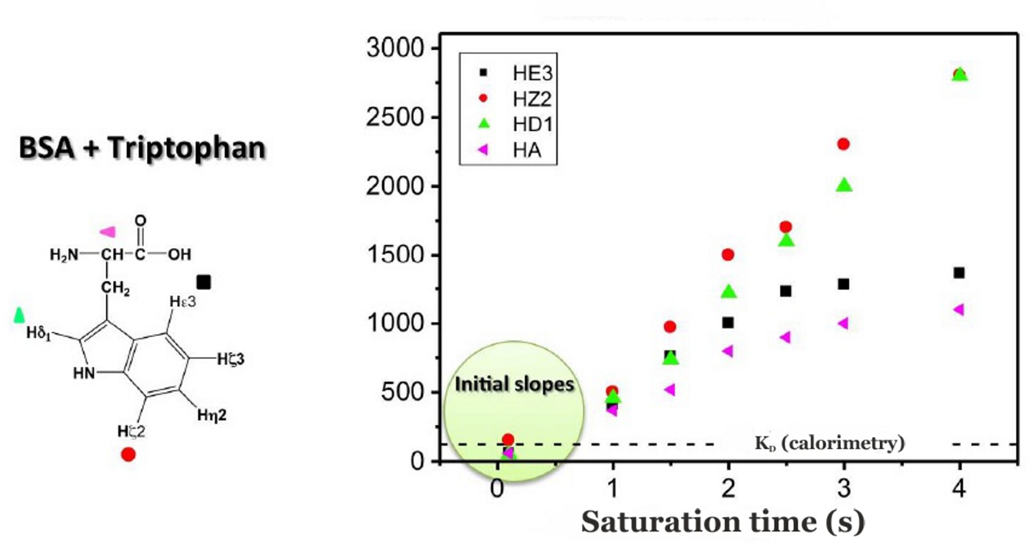 Saturation Transfer Difference Spectroscopy (STD). - Glycopedia