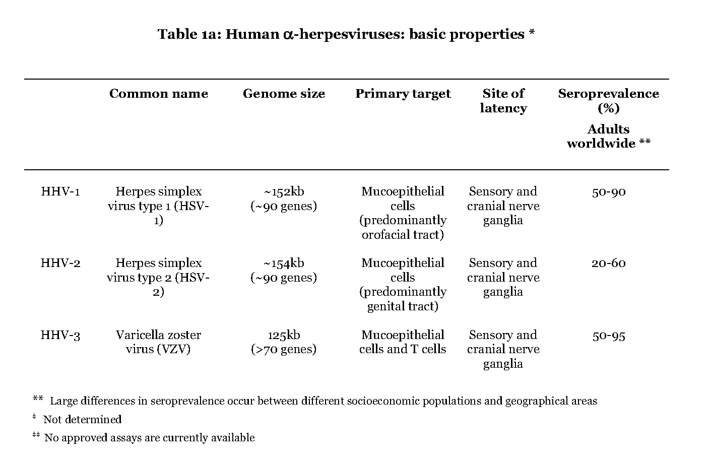 Herpesviruses - Glycopedia