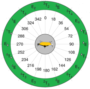 Conformational Wheel 5 Membered Ring - Glycopedia