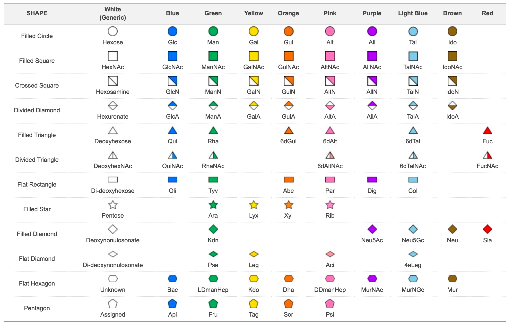 Glycomics - Glycopedia