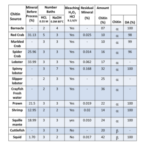 Extraction of Chitin & Preparation of Chitosan - Glycopedia