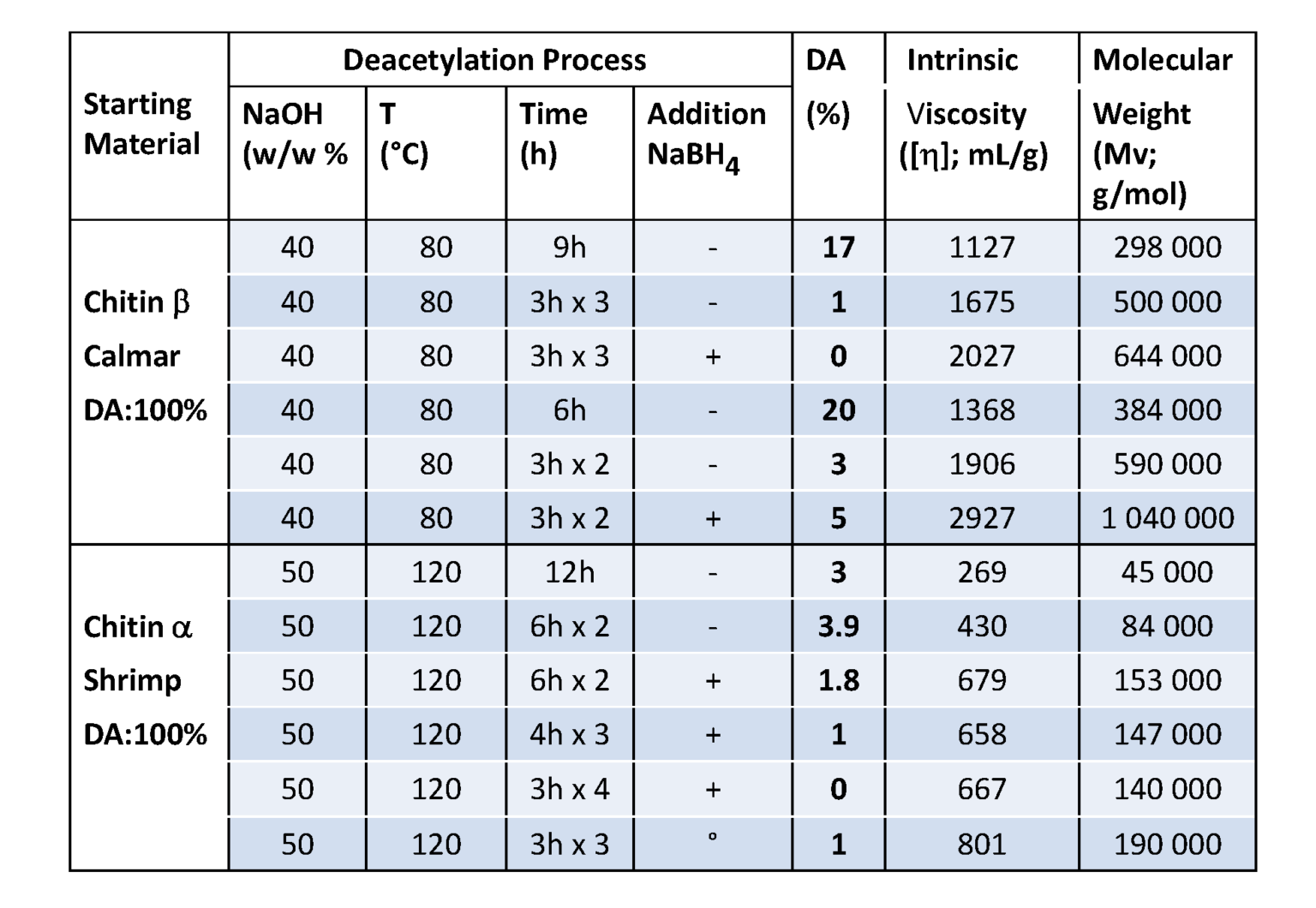Extraction of Chitin & Preparation of Chitosan - Glycopedia
